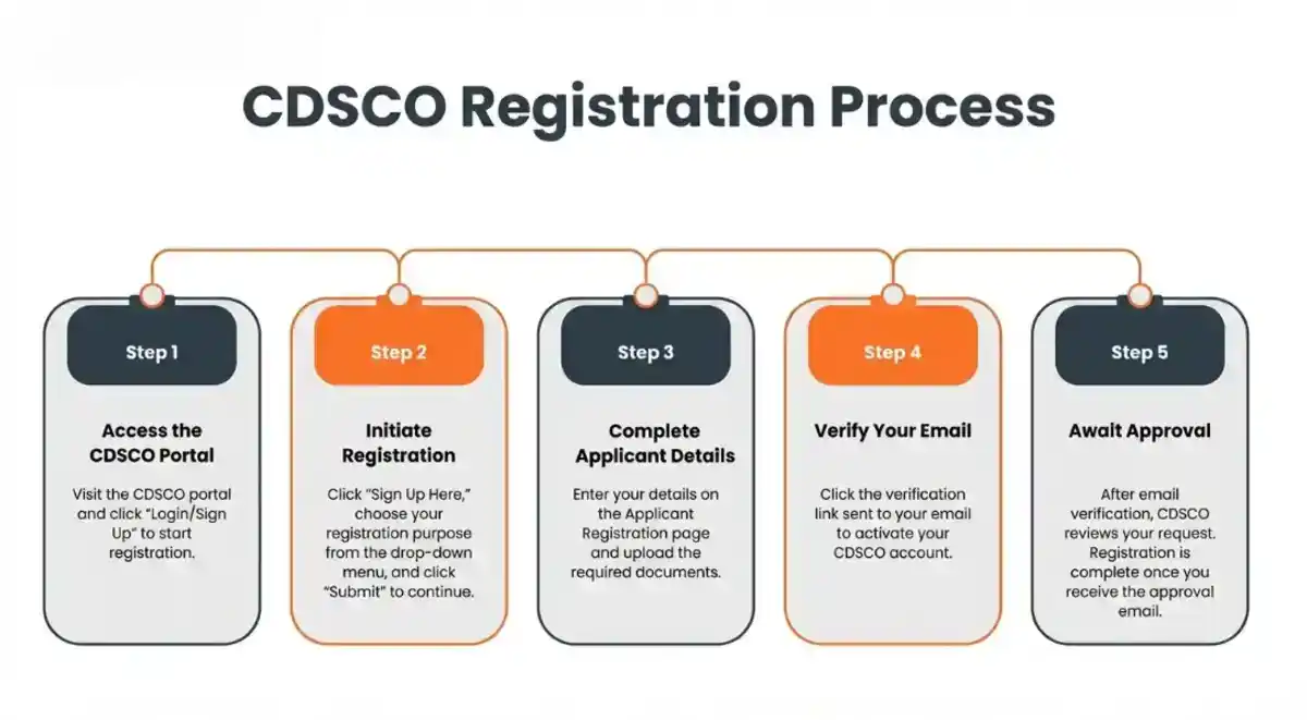 CDSCO License, Registration & Certificate Process 2026